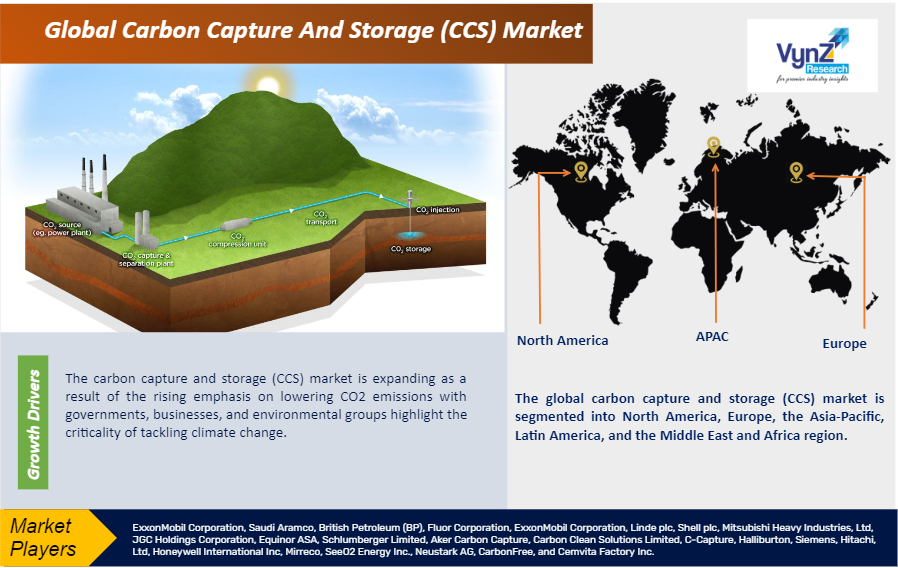 Carbon Capture And Storage Ccs Market Trends 2030